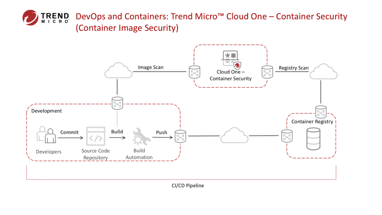 Trend Micro voegt geavanceerde cloud-native container security toe aan ...