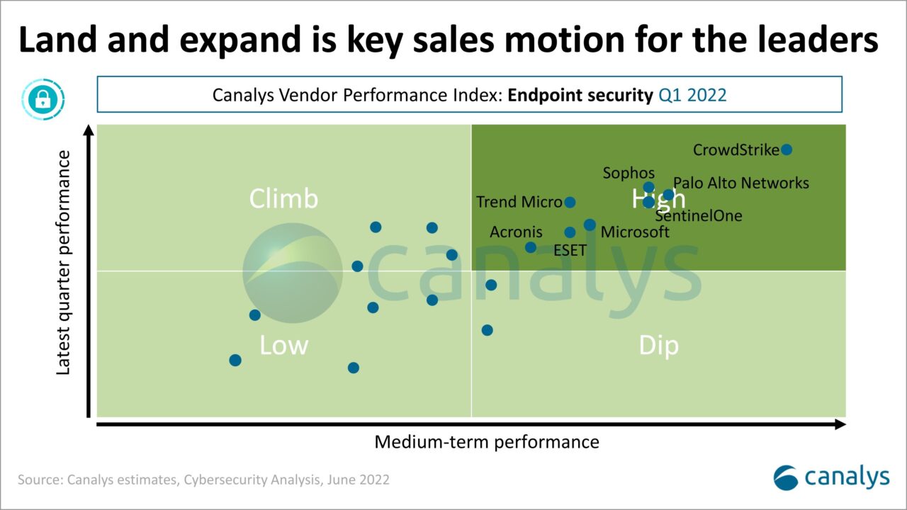 Acronis aangemerkt als High Performer in de Canalys Endpoint Security ...
